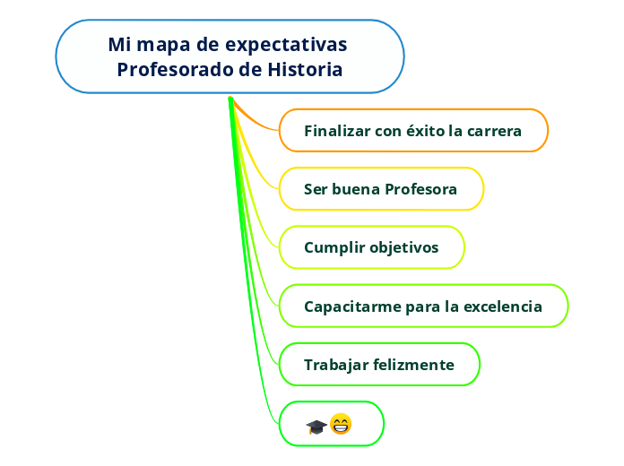 Mi mapa de expectativas Profesorado de His...- Mind Map